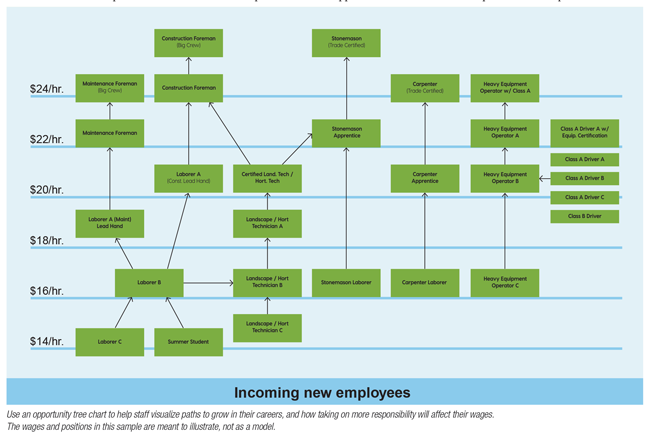 Looking for motivated staff? Define opportunities - Landscape Ontario